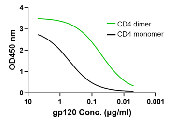 Multimeric Soluble Proteins – Conigen Bioscience