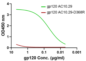 Multimeric Soluble Proteins – Conigen Bioscience