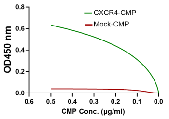 Membrane Protein Nanoparticles – Conigen Bioscience